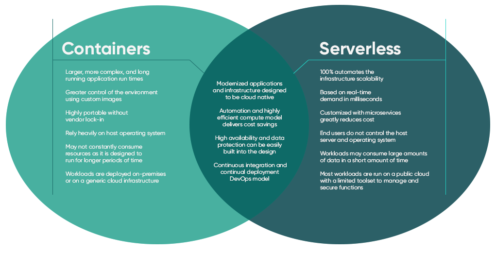 Serverless vs containers: Complementary or competing? | CBTS