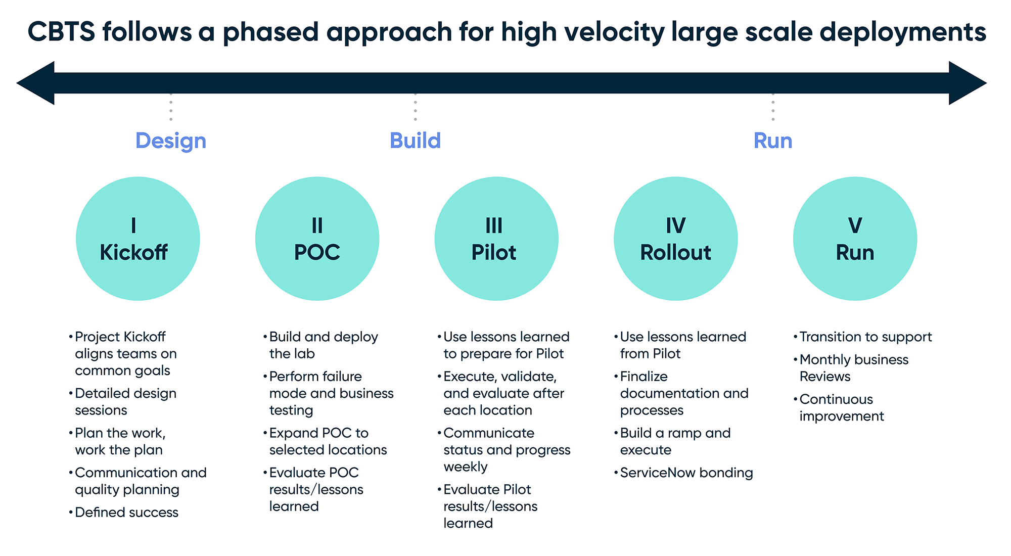 Delivery over technology: CBTS technology implementation process | CBTS