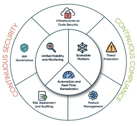 Public Cloud - Cloud Security Posture Management | CBTS