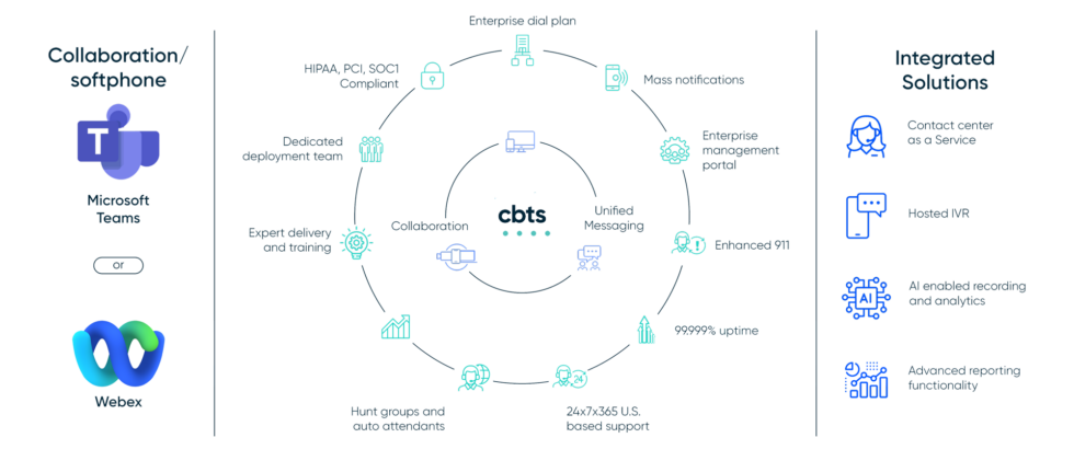 Unified Communications as a Service (UCaaS) | CBTS
