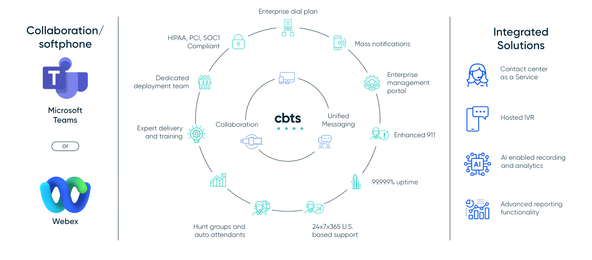 Unified Communications as a Service (UCaaS) | CBTS